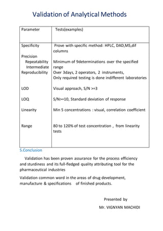 Validation of Analytical methods | PDF
