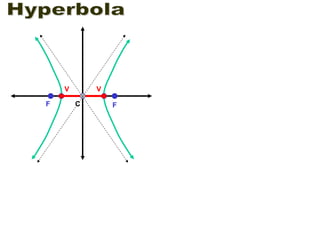 Analytic geometry hyperbola | PPT