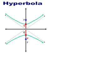 Analytic geometry hyperbola | PPT