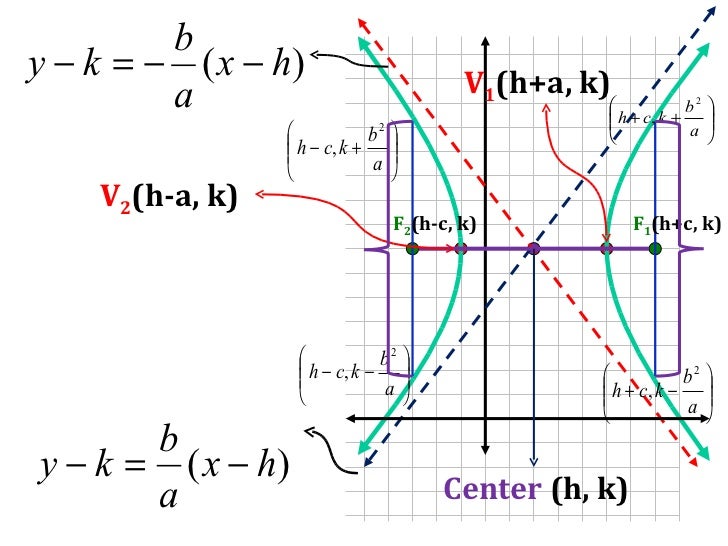 Analytic geometry hyperbola