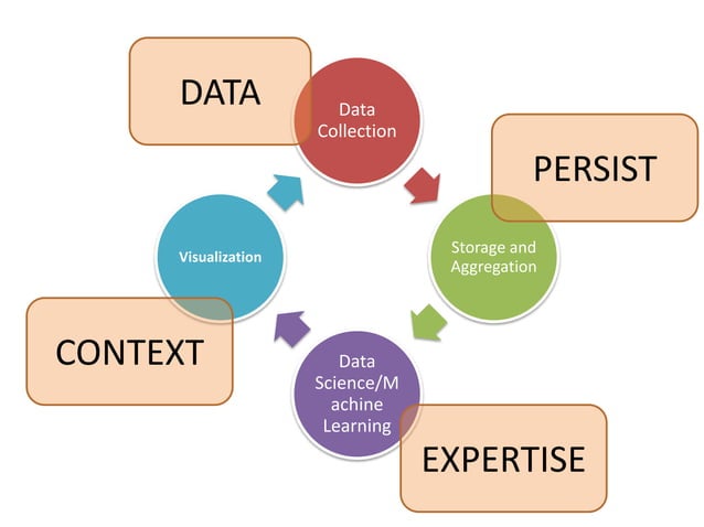Big Data Streaming Analytics for Engineers | PPTX
