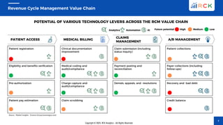 Revenue Cycle Management industry....... | PDF