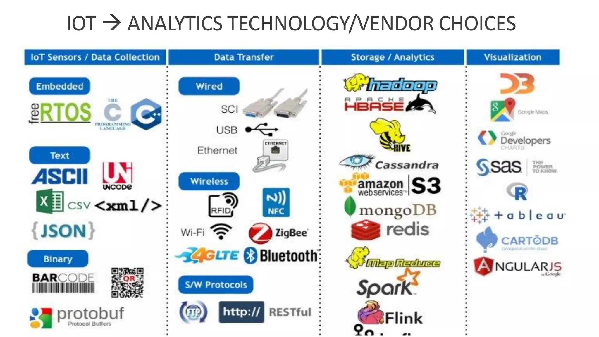 Data Analytics for IoT | PDF