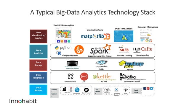 Data Analytics for IoT | PDF
