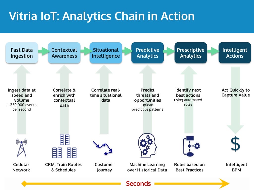 The Analytics Value Chain - Key to Delivering Business Value in IoT The Analytics Value Chain - Key to Delivering Business Value in IoT