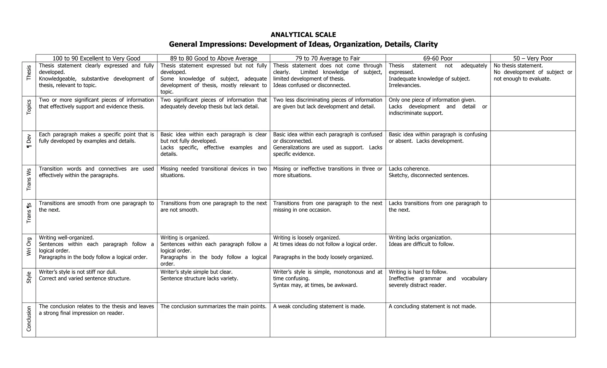 Essay Rubric | PDF
