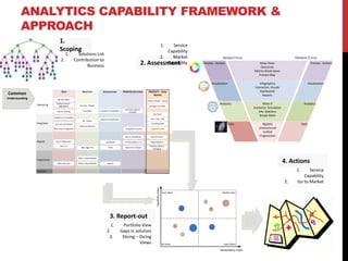 Analytics capability framework viramdas 201212 ssnet | PPTX | Databases | Computer Software and ...