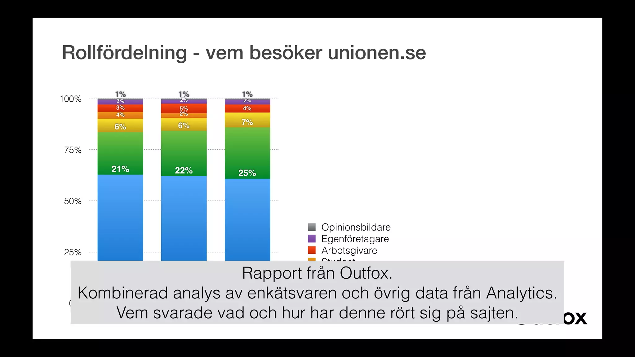 Unionen / Göran Åbonde - Analyticsdagarna 150422 | PDF