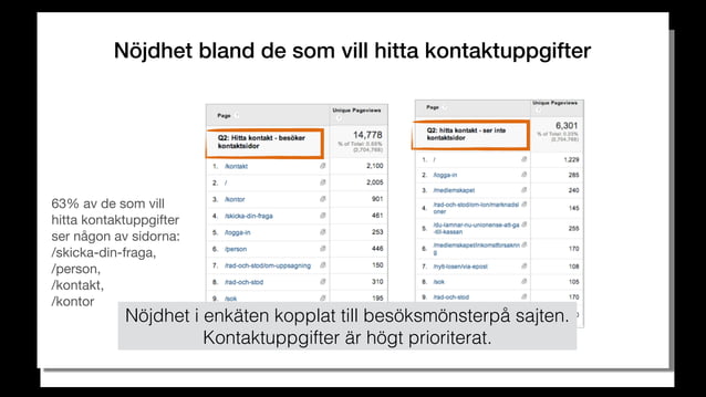 Unionen / Göran Åbonde - Analyticsdagarna 150422 | PPT