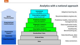 Jisc Analytics maturity and services | PPT