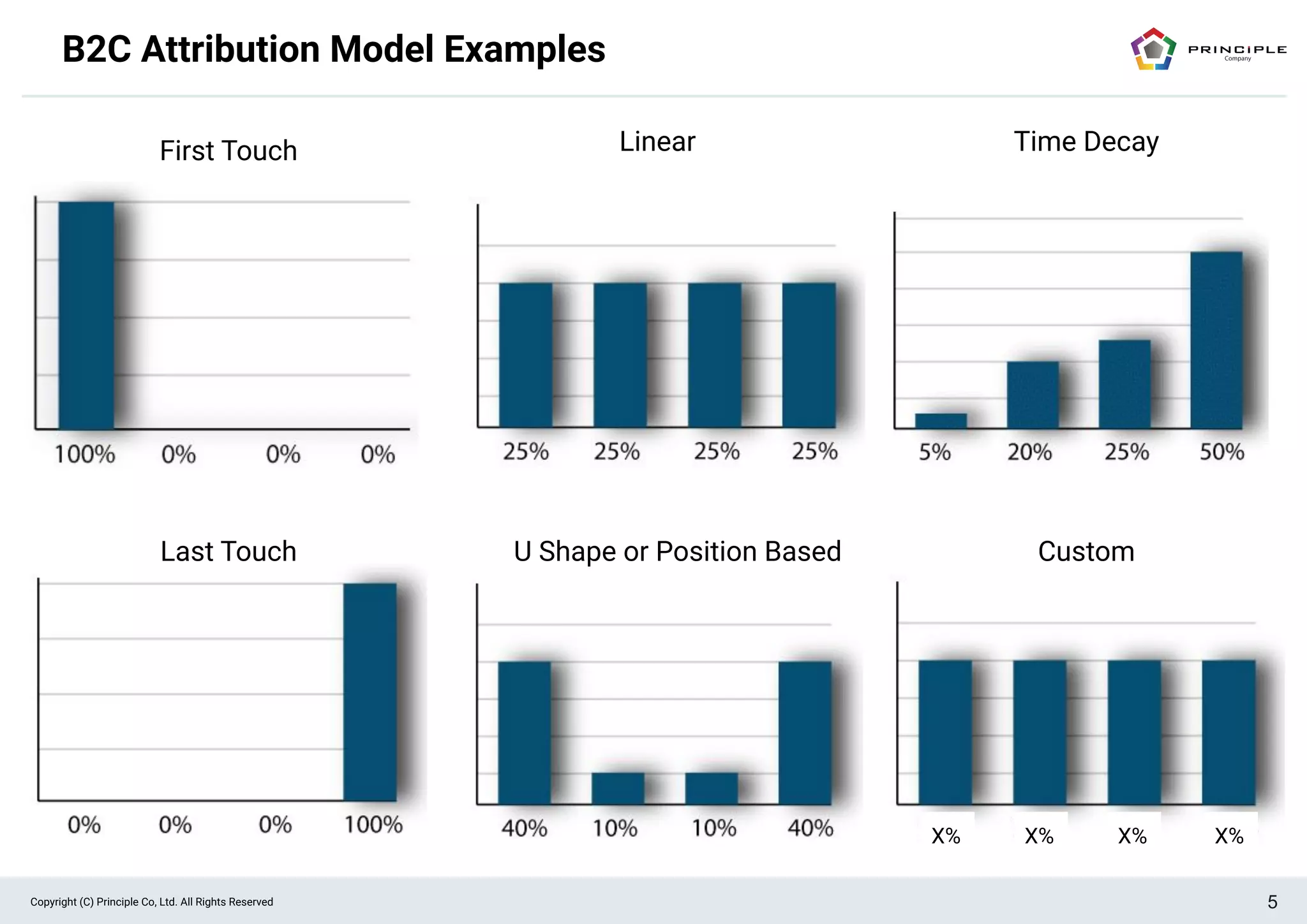 Unifying Marketing Data & Multi-Touch Attribution Analysis | PPT