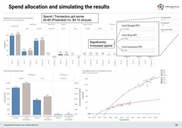 Unifying Marketing Data & Multi-Touch Attribution Analysis | PPT