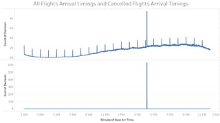 Airlines Delay Kaggle Ppt