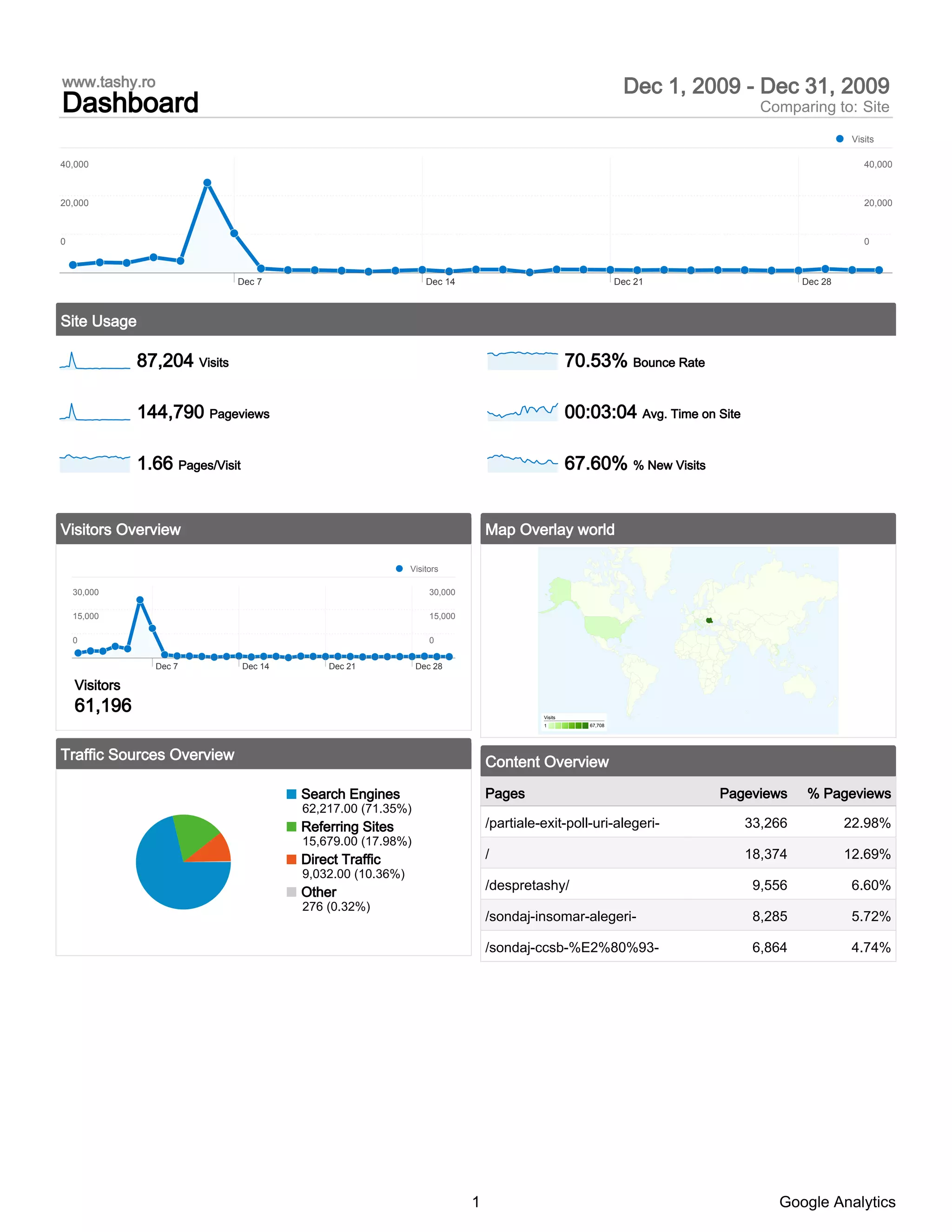 Analytics Www.Tashy.Ro 200912 (Dashboard Report) | PDF