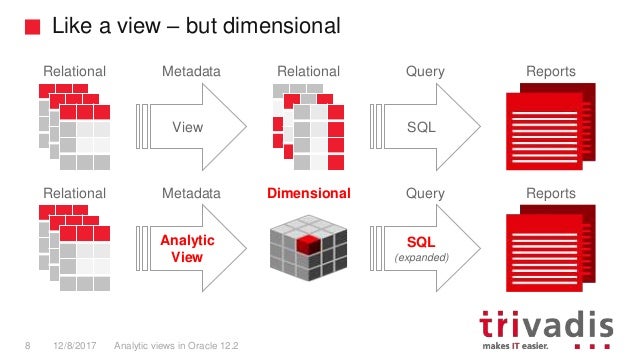 Analytic Views In Oracle 122