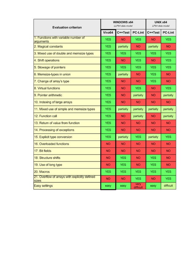 Comparison of analyzers' diagnostic possibilities at checking 64-bit code | PDF