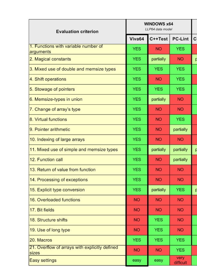 Comparison of analyzers' diagnostic possibilities at checking 64-bit code | PDF