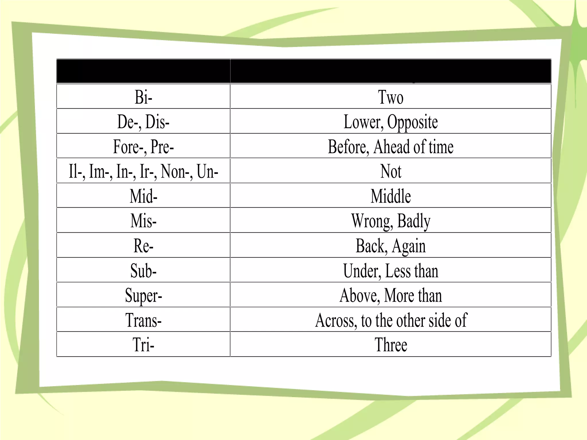 Analyzing Word Parts | PPT
