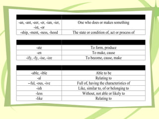 Analyzing Word Parts | PPT