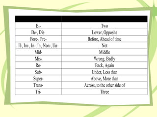 Analyzing Word Parts | PPT | Free Download
