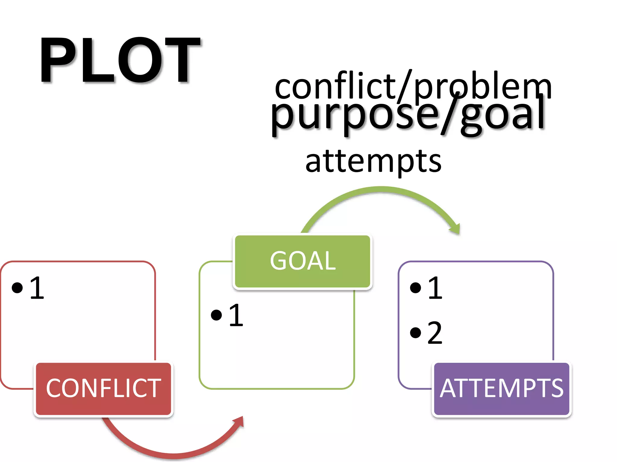 Analyzing a story | PPTX