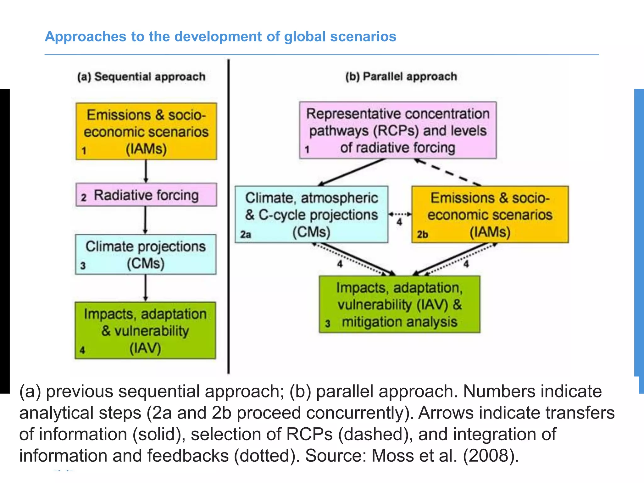Analyzing climate change risks_constructing climate scenarios | PDF