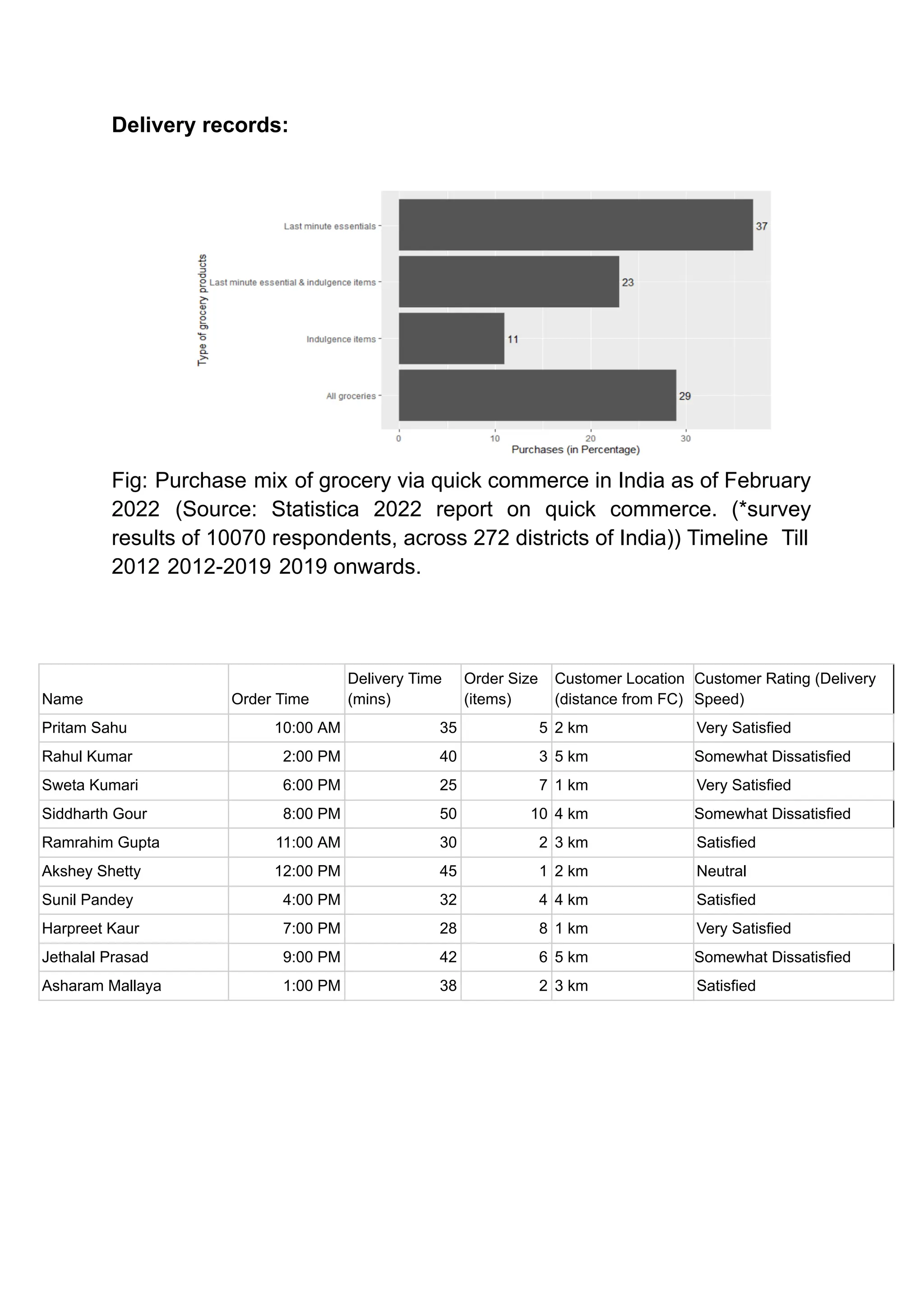 Blikit project, Analyzing Logistics and Distribution Channel of Blinkit” - Google Docs.pdf