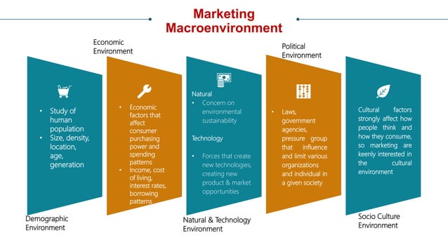 Analyzing marketing environment | PPT