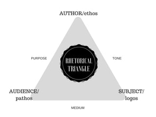 Analyzing nonfiction and rhetoric 2 (ethos, pathos, logos & the ...