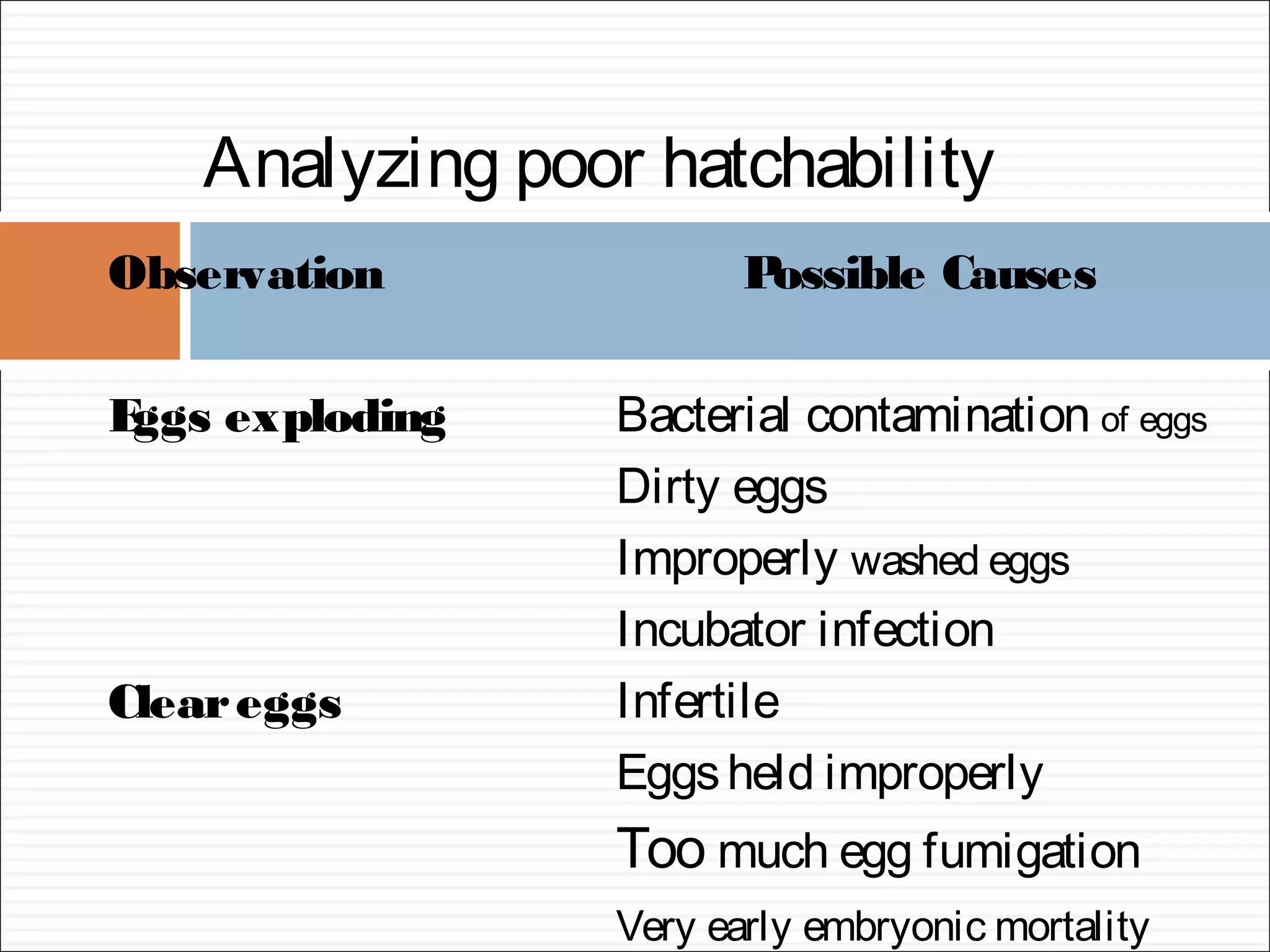 Analyzing poor hatchability | PPT