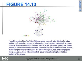 Analyzing social media networks with NodeXL - Chapter-14 Images | PPT
