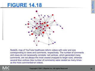Analyzing social media networks with NodeXL - Chapter-14 Images | PPT