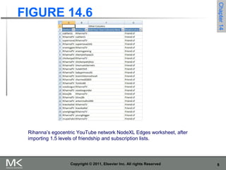 Analyzing social media networks with NodeXL - Chapter-14 Images | PPT