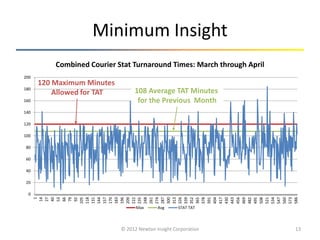 Analyzing stat turnaround times (tat) newton insight | PPT