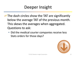 Analyzing stat turnaround times (tat) newton insight | PPT
