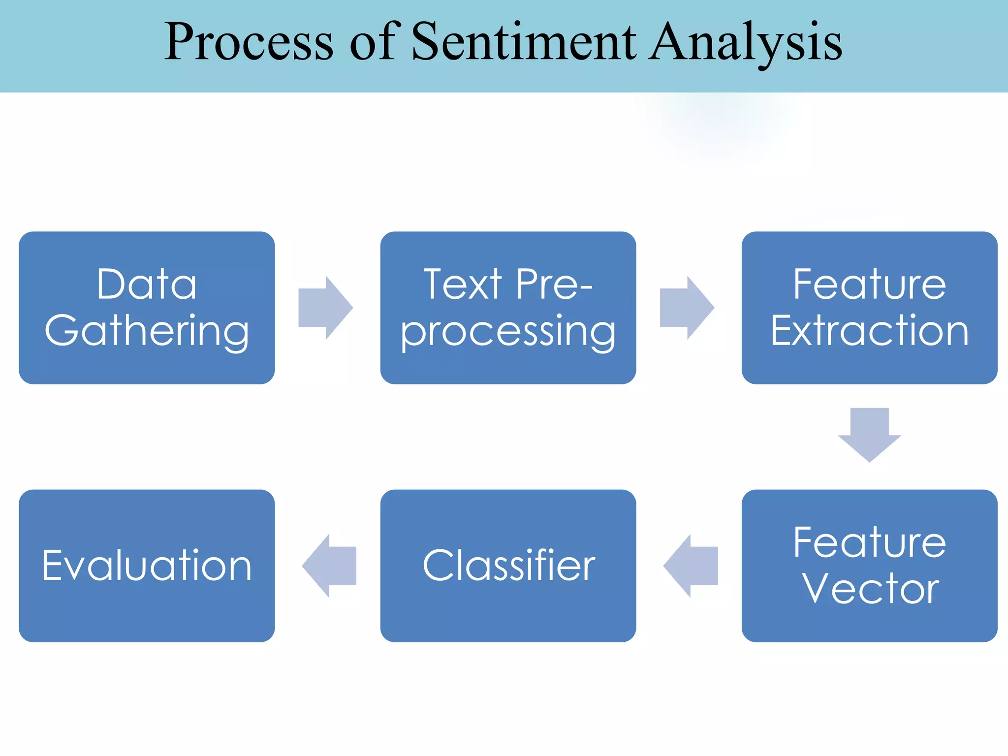 Analyzing Text Preprocessing And Feature Selection Methods For 8700
