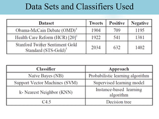 Analyzing Text Preprocessing and Feature Selection Methods for Sentiment Analysis | PPT