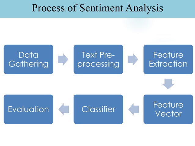 Analyzing Text Preprocessing And Feature Selection Methods For Sentiment Analysis Ppt