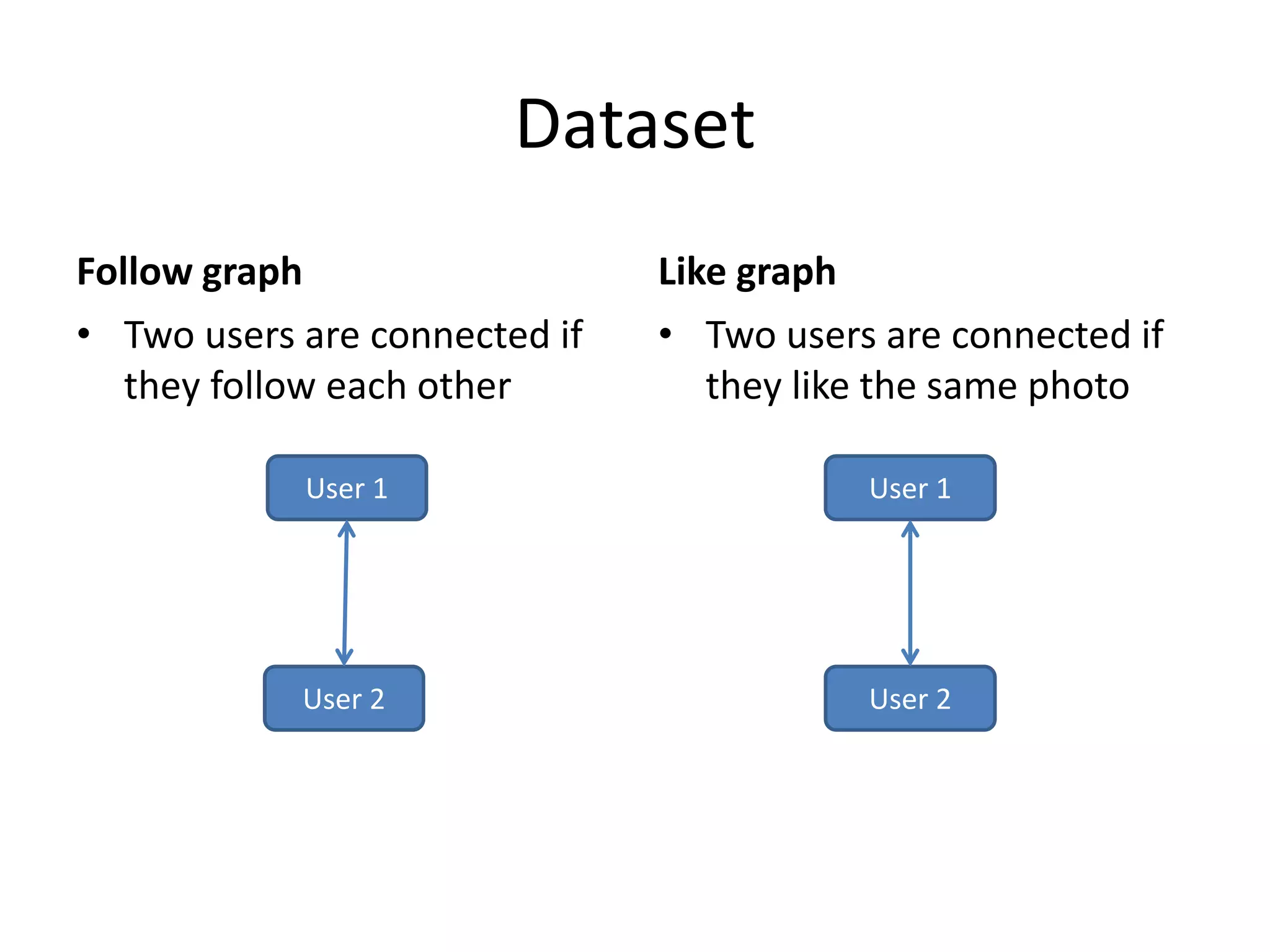 Analyzing the behavior of instagram with graph theories | PPTX