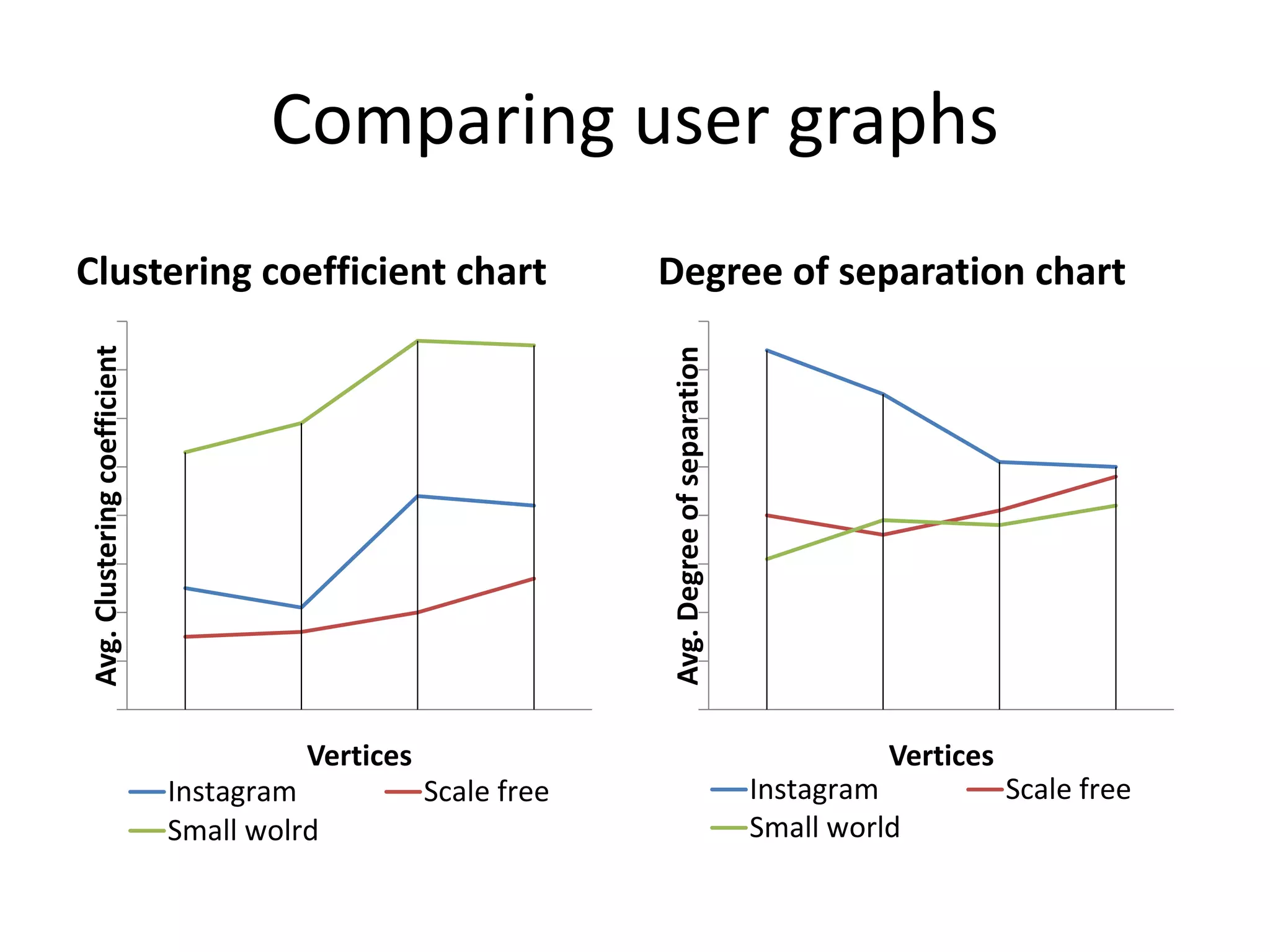 Analyzing the behavior of instagram with graph theories | PPTX