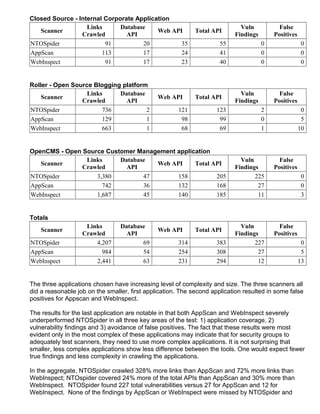 Analyzing the effectivess_and_coverage_of_web_app_scanners | PDF
