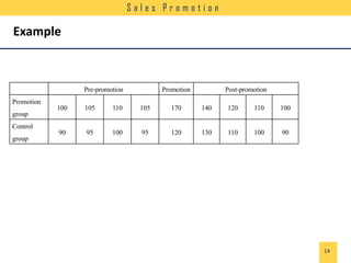 Analyzing the impact of sales promotion | PDF