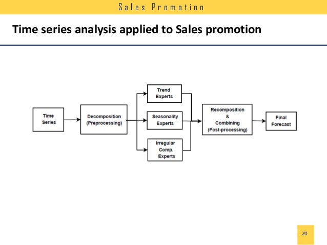 Analyzing the impact of sales promotion