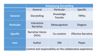 Analyzing the meta dimensions in TRPGs: Meta-action, metacognition, and ...