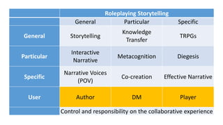 Analyzing the meta dimensions in TRPGs: Meta-action, metacognition, and ...