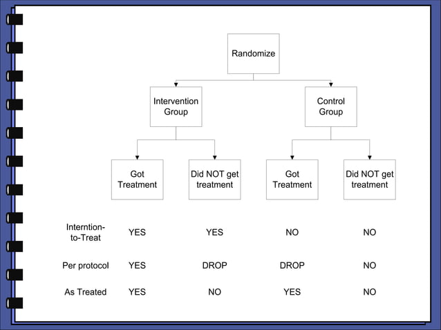 Analyzing the randomised control trial (rct) | PPTX | Medical Health