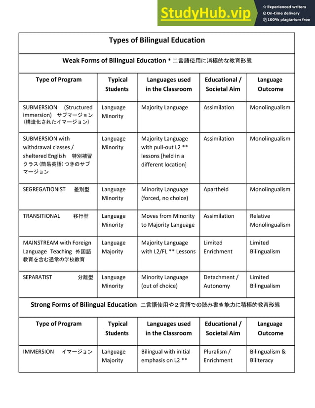 Analyzing Types Of Bilingual Education | PDF