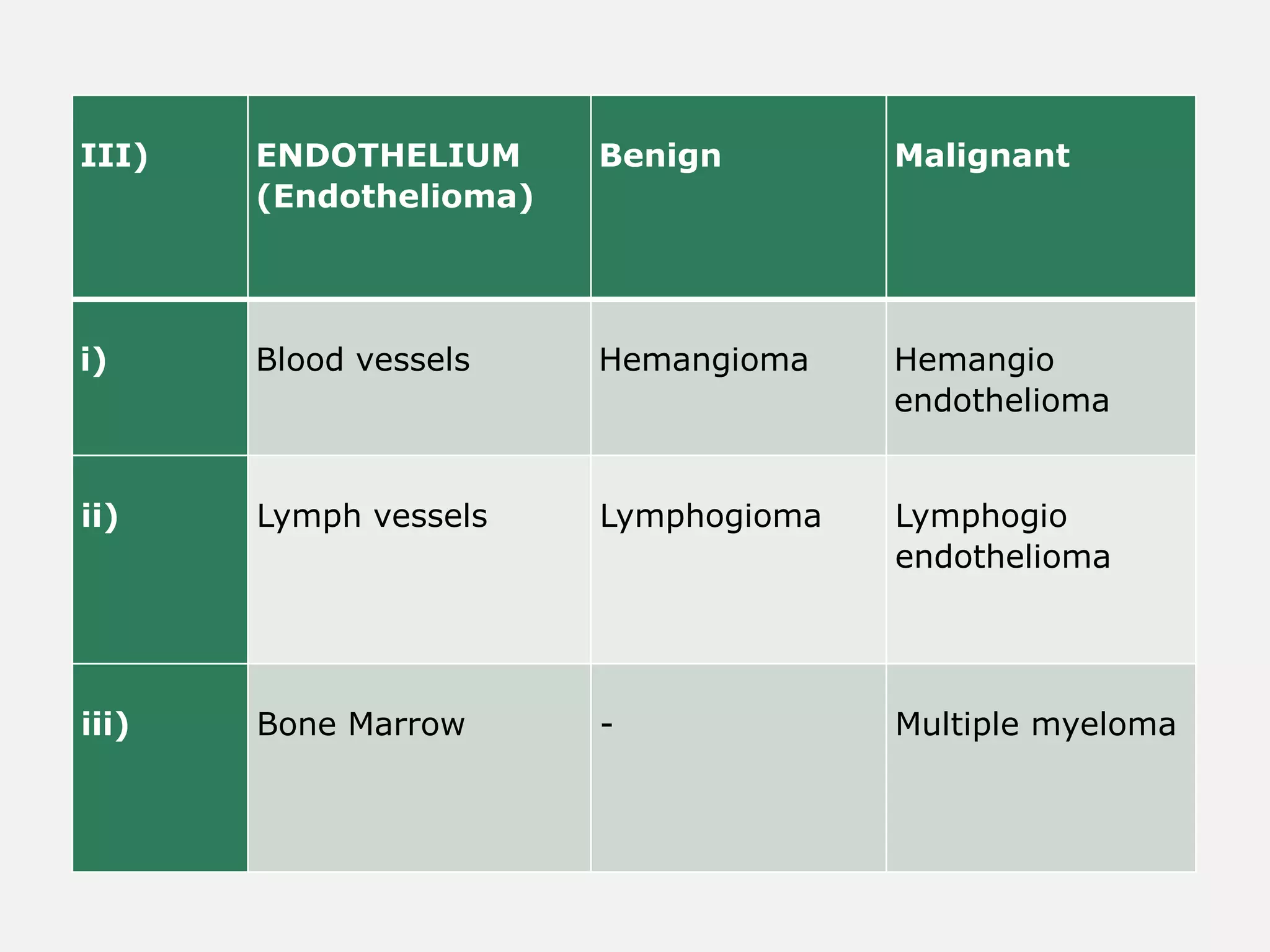 Benign & malignant growth Pathology | PPTX