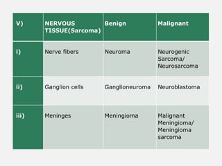 Benign & malignant growth Pathology | PPTX