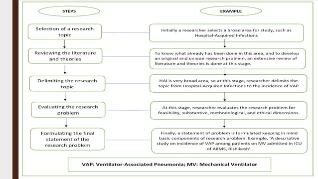 Research problem presentation